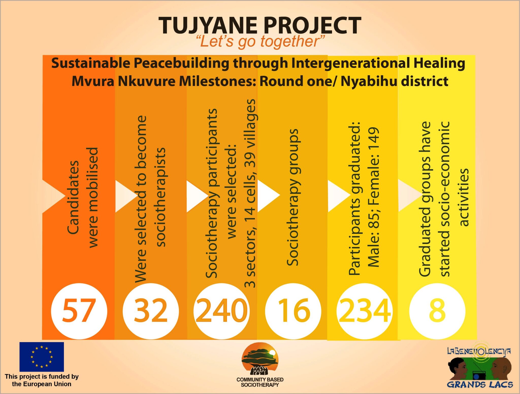 INFOGRAPHIC: Mvura Nkuvure Milestones for Round One in Nyabihu district ...